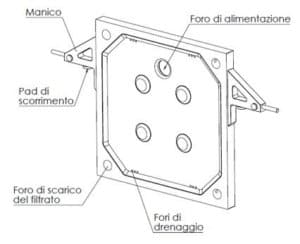 Filtropresse a piastre:varie tipologie di piastre filtranti
