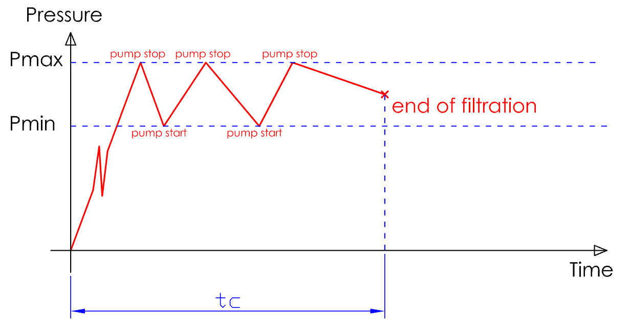 Filterpress End of Filtration - Autemi